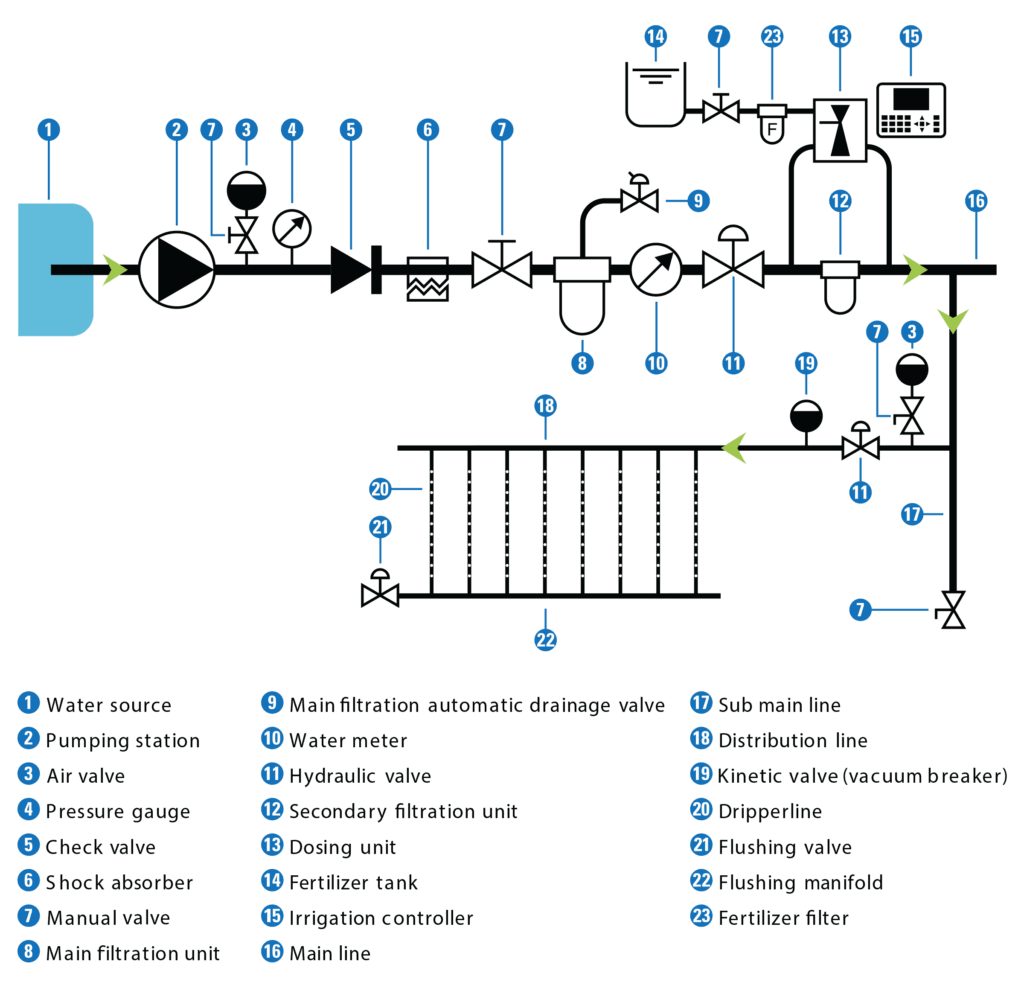 4 Steps For Designing a More Efficient Commercial Drip Irrigation ...