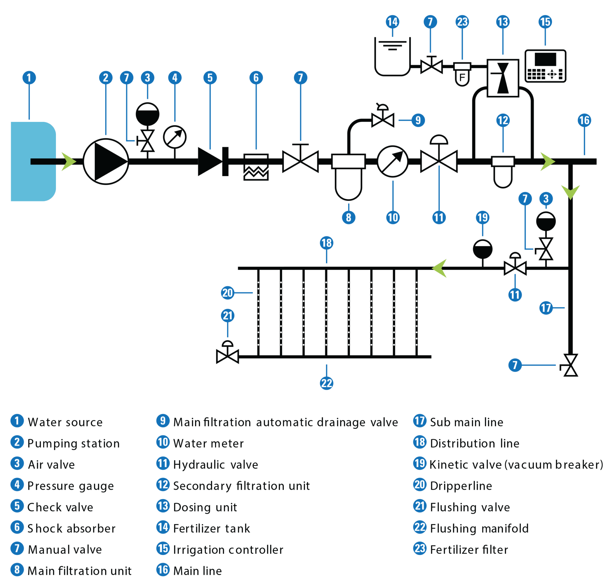 4 Steps For Designing a More Efficient Commercial Drip Irrigation ...